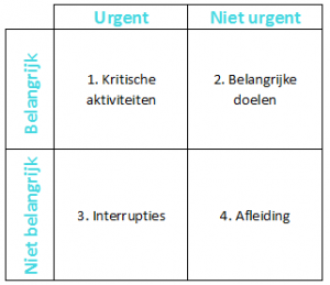 Prioriteiten stellen met urgent - belangrijk matrix van Covey en Eisenhower